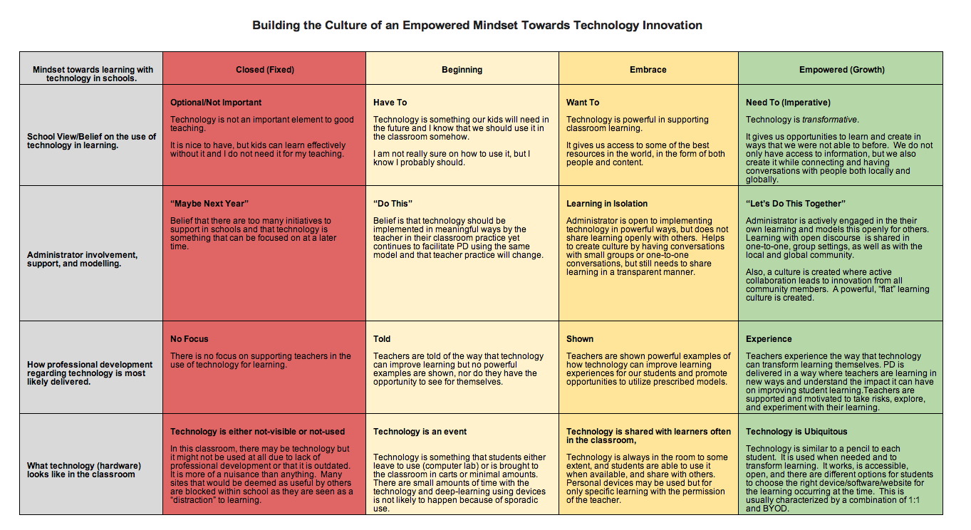Building the Culture of an Empowered Mindset Towards Technology ...